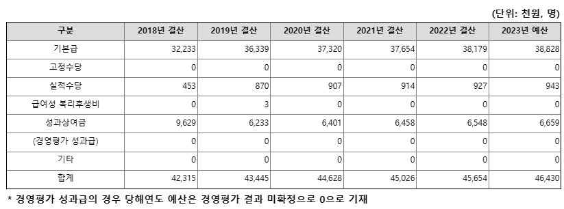 2024년 한국자산관리공사 캠코 채용 연봉전문계약직 1억원대