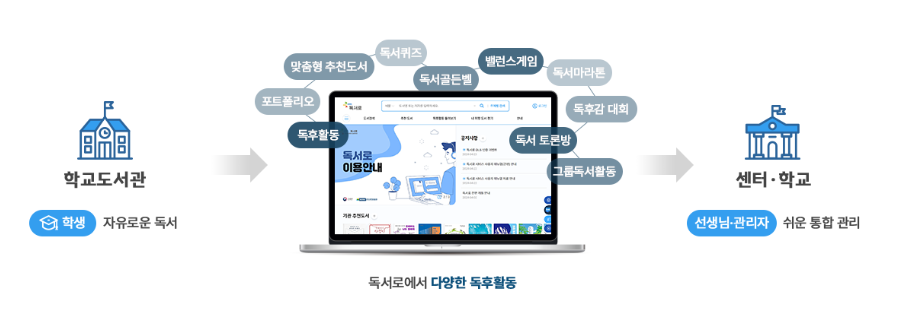 독서로 Dls 이용방법 및 진급하기｜신학기 대비 독서종합 시스템 완벽 가이드