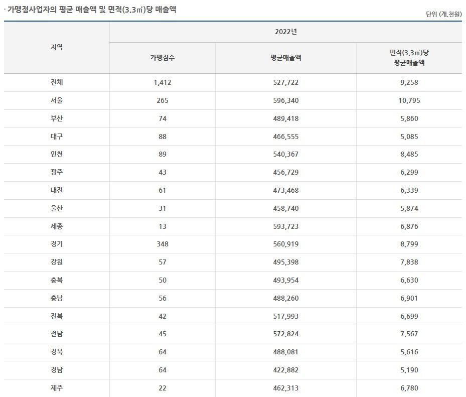 투썸플레이스 창업비용 매출 장단점 수익성 분석