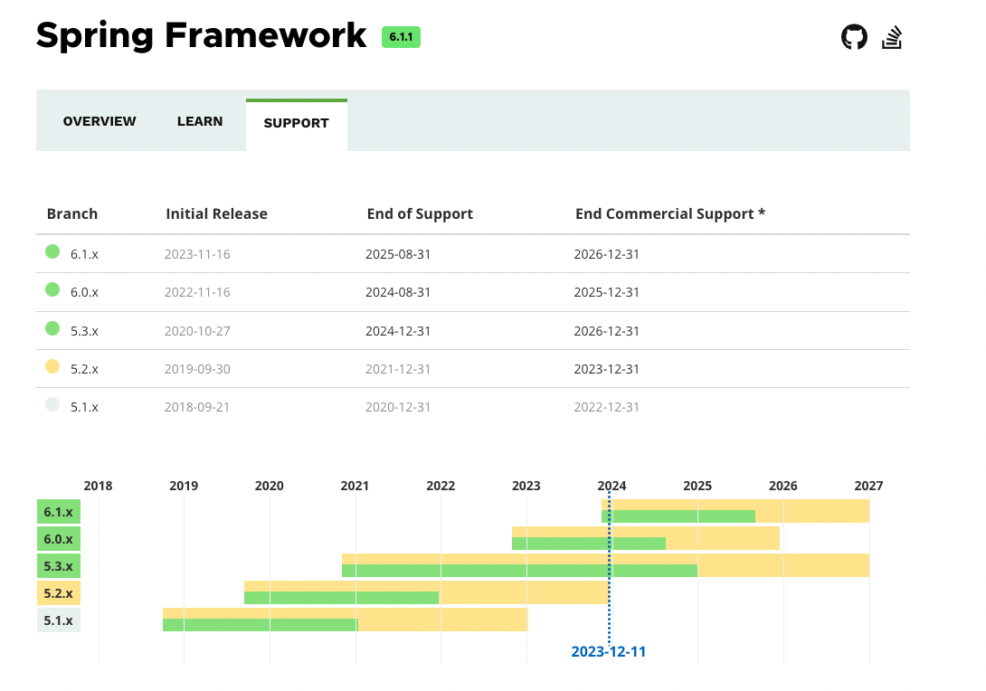 Springboot 3.0에 대해 알아보자