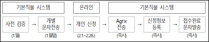 2025 공익직불금 신청자격 조회 및 의무교육 바로가기 지급시기