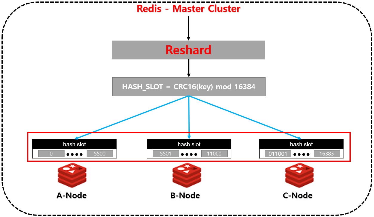 Redis - Cluster Node Slot 재분배하기 - REBALANCE