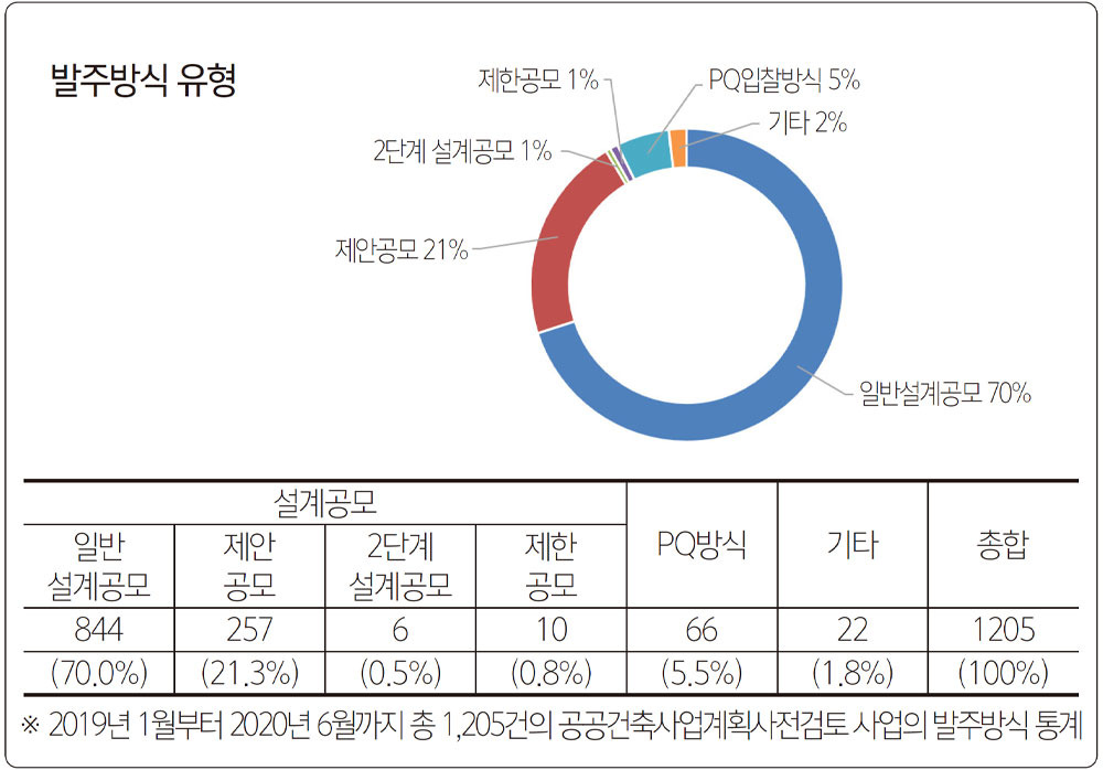 02 공공건축 설계공모제도의 현황과 과제 202010