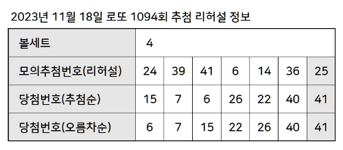 로또복권 당첨번호 이번주 1095회 로또 1등 예상번호 1094회 로또 당첨번호 추첨 리허설 2호기