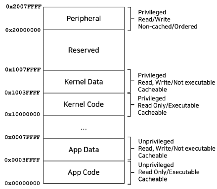 [Arm프로세서] Armv8:메모리 맵과 메모리 모델