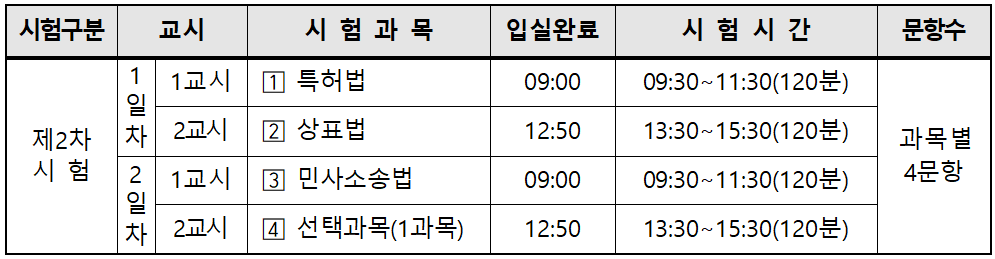변리사 시험 정보 총정리 난이도 시험 과목 준비 기간 합격률 시험 일정