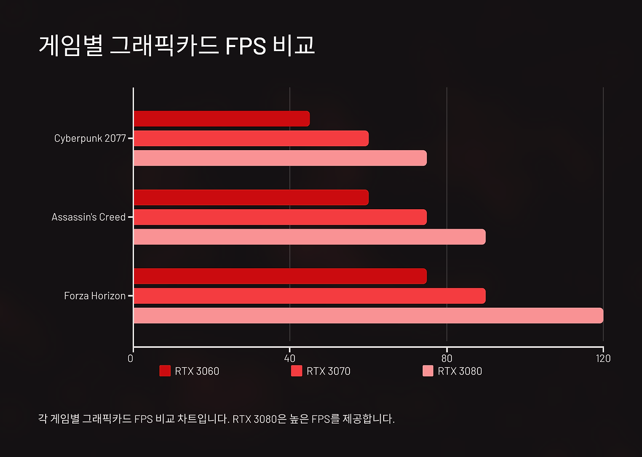 🎮 그래픽카드별 게임 성능 비교 Fps 차이 어느 정도일까