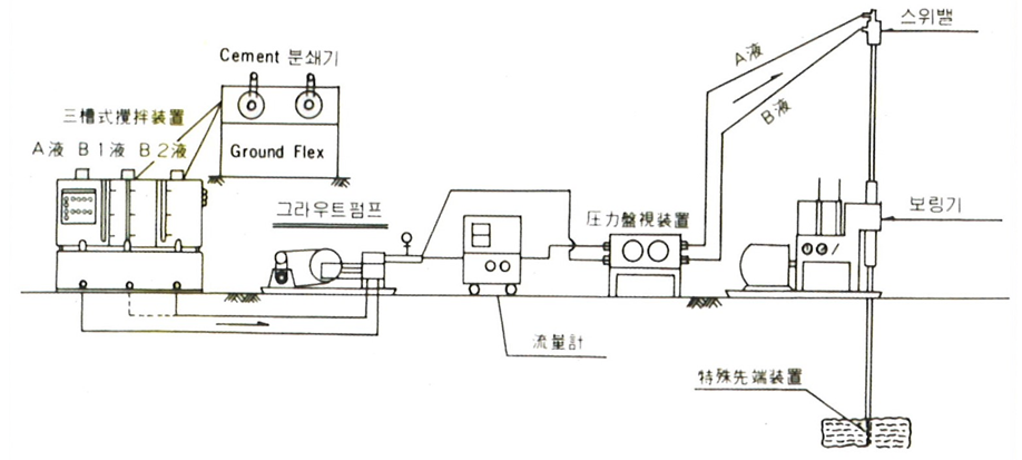 SGR(Space Grouting Rocket System) 차수 및 지반보강 그라우팅 공법