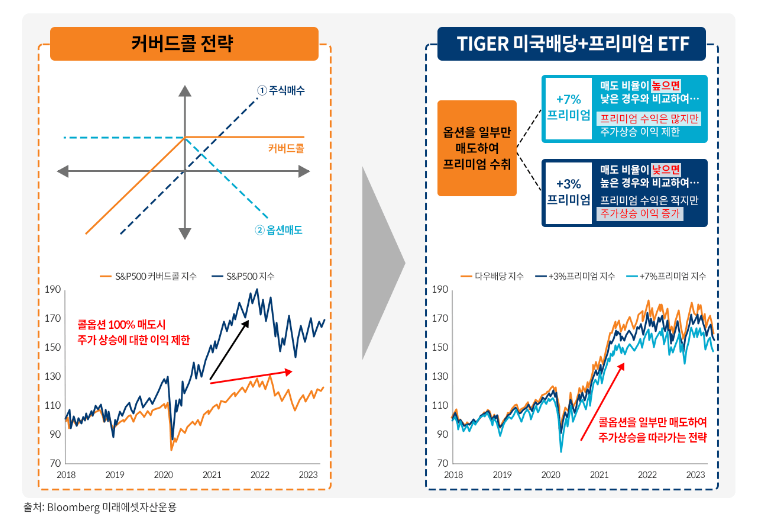 Tiger 미국배당 37 프리미엄다우존스 Etf 분석 밤비의 투자생활