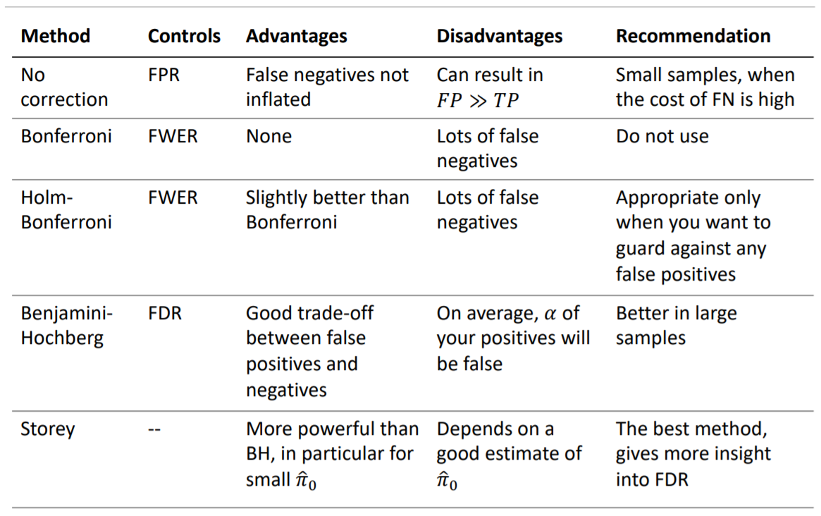 Multiple test correction