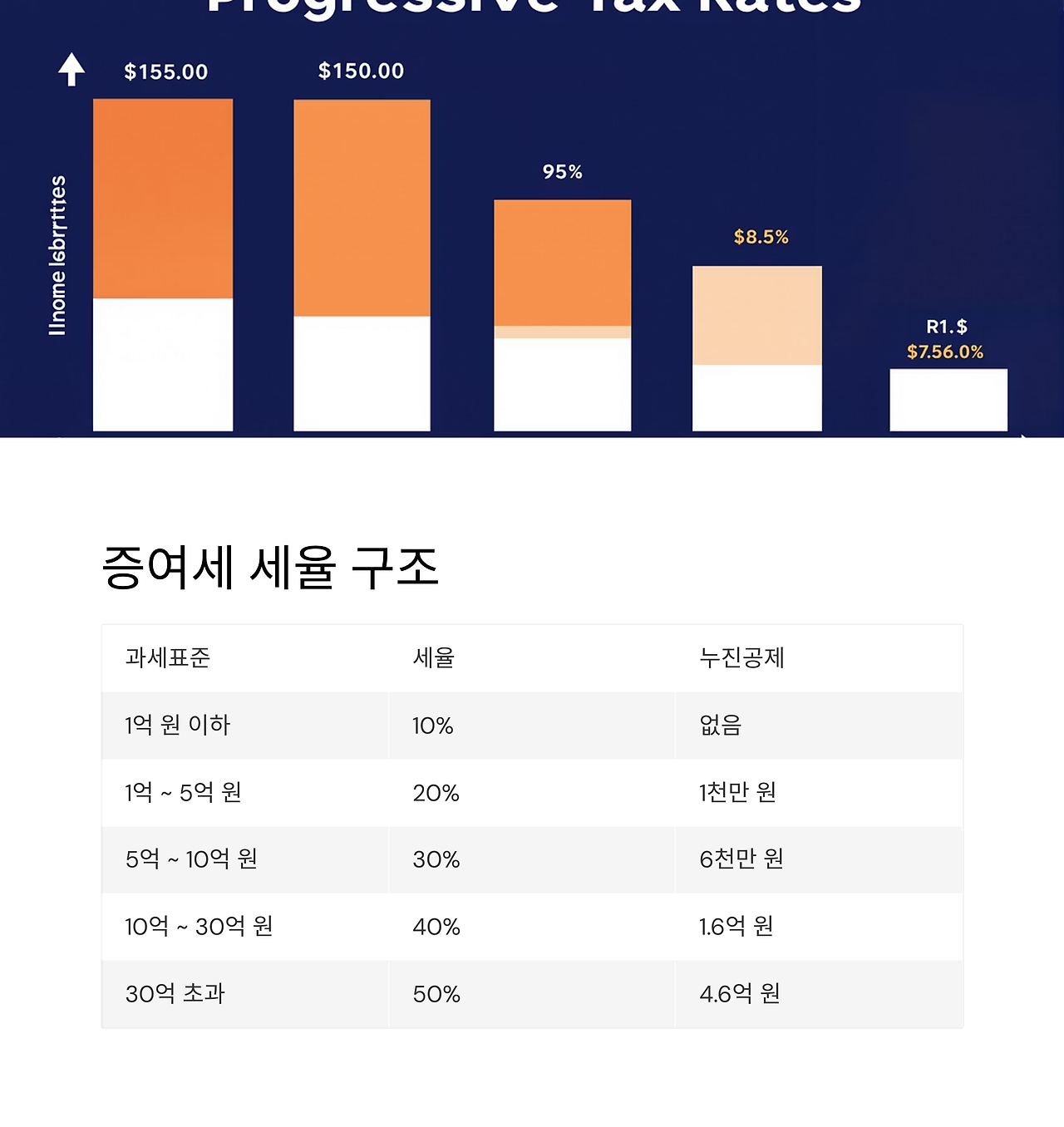 2025년 기준 부모 자식 간 증여세 세율과 면제한도 완전 정리