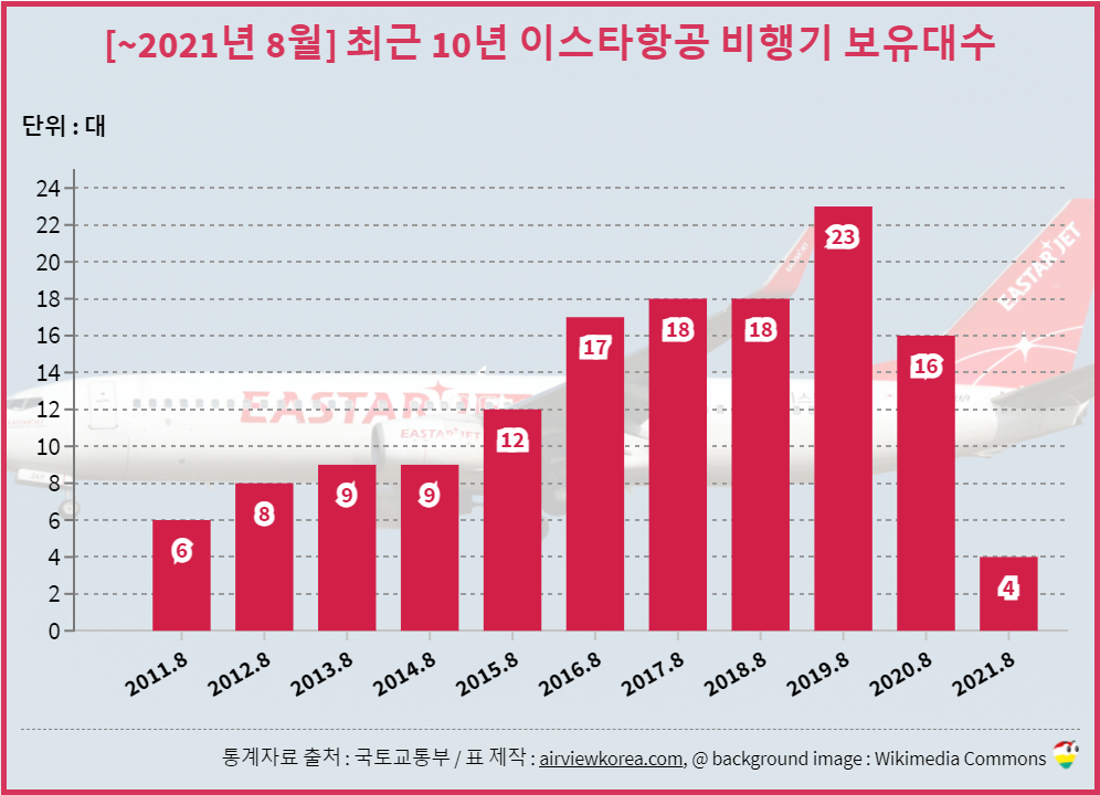 ~2021년 8월 최근 10년 이스타항공 비행기는 몇대 종류 보유기종보유대수 변화 항공기 보잉 B737