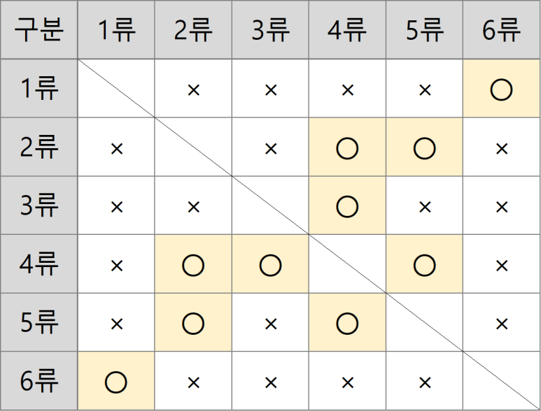 위험물 운반 기준 적재수납 및 적재방법 운반용기 내용적수납률 기계에의한 하역구조 차광성 피복 방수성 피복
