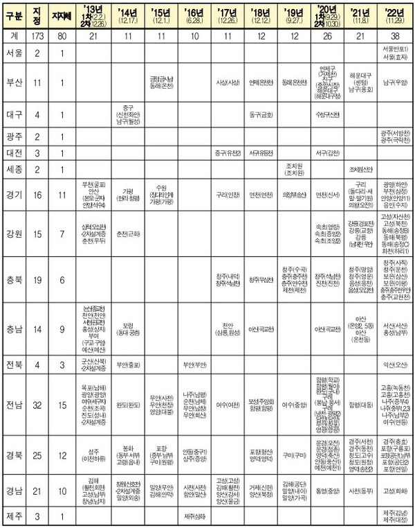 워터저널 침수피해 예방을 위한 하수도 시설 개선 필요지역 조사