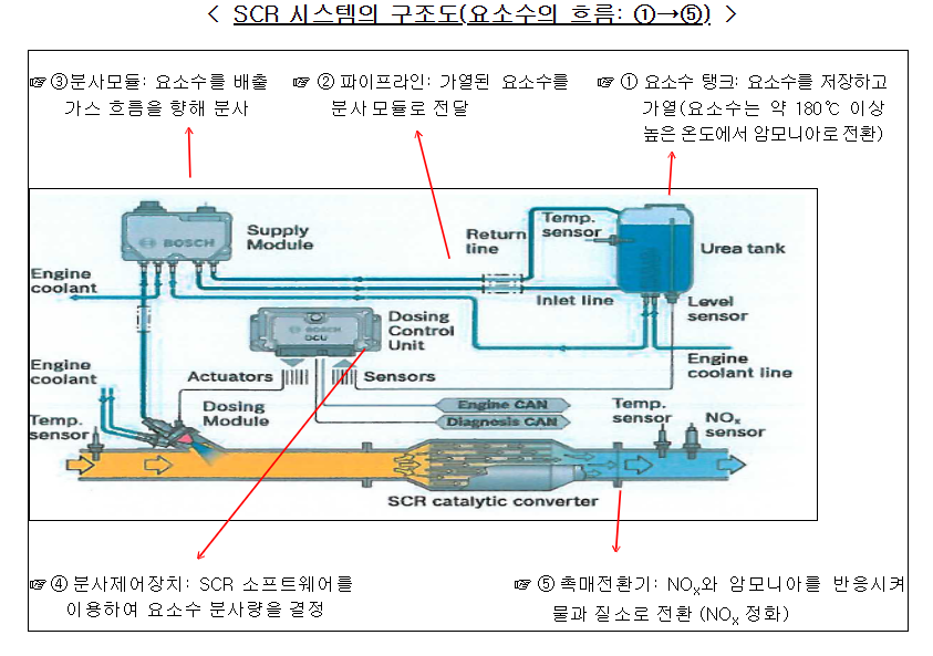공정거래법 공정거래위원회 독일승용차제조사 배출가스 저감기술 담합 과징금 부과