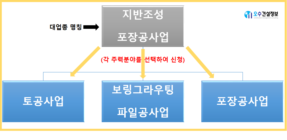 포장공사업 등록기준 기술자 등 정리