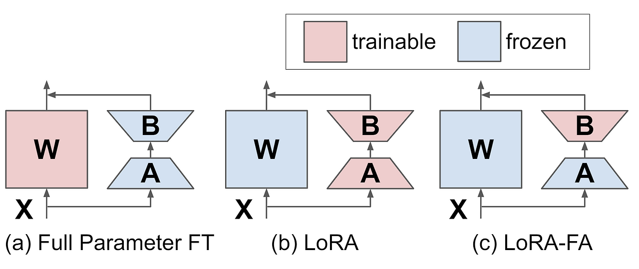 [논문이해] LORA-FA: MEMORY-EFFICIENT LOW-RANK ADAPTATION FOR LARGE LANGUAGE ...