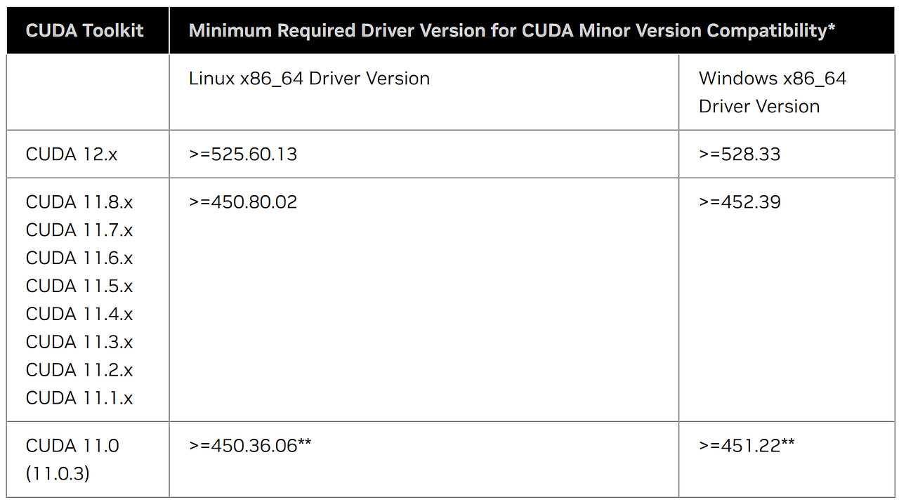 Nvidia Rtx 4060ti 기반 Ubuntu에서 Cuda Cudnn Tensorflow Pytorch 설치