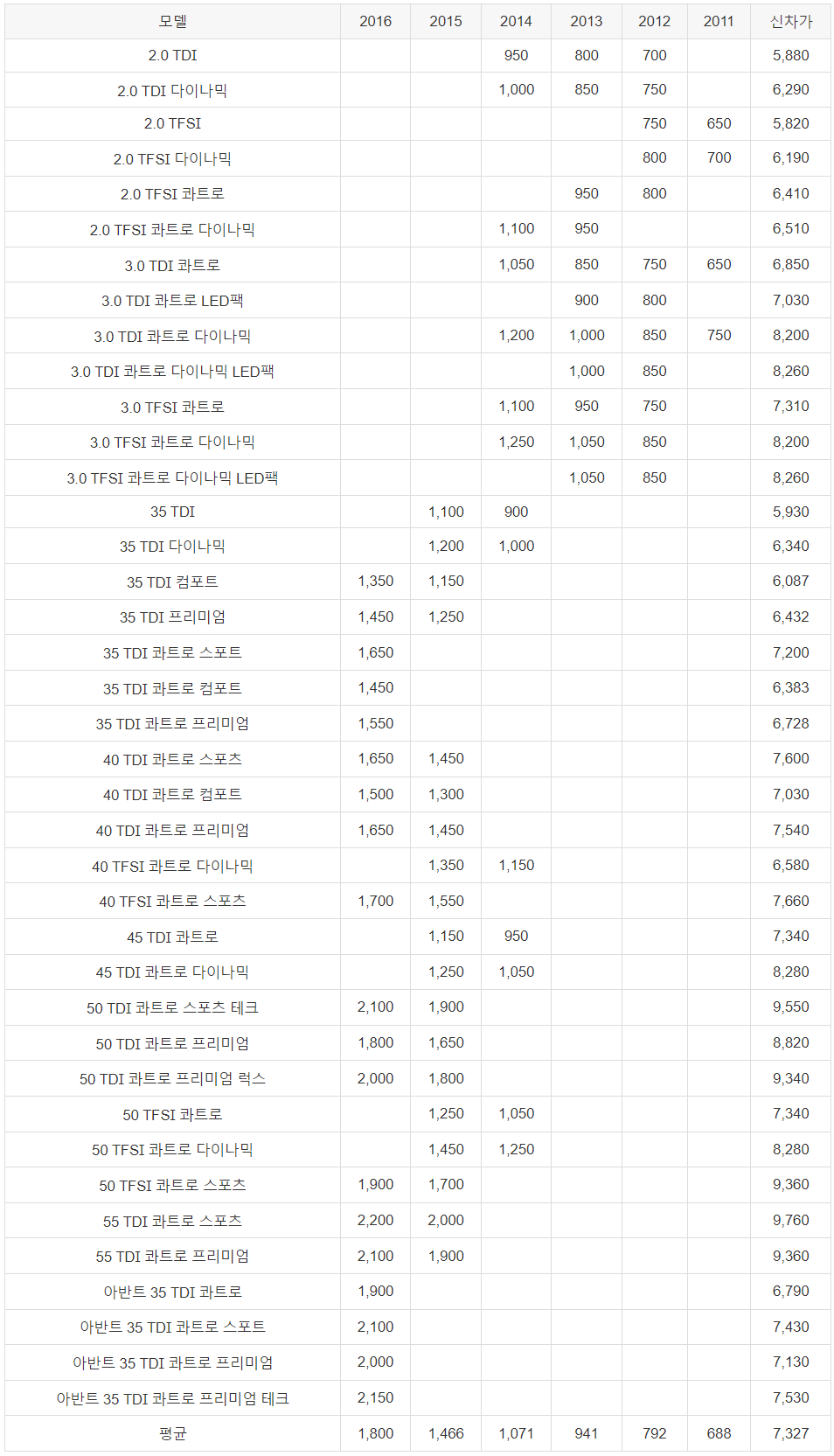 아우디 A6 중고차 가격 2024 구형 중고 시세 시세표 Car 연구소