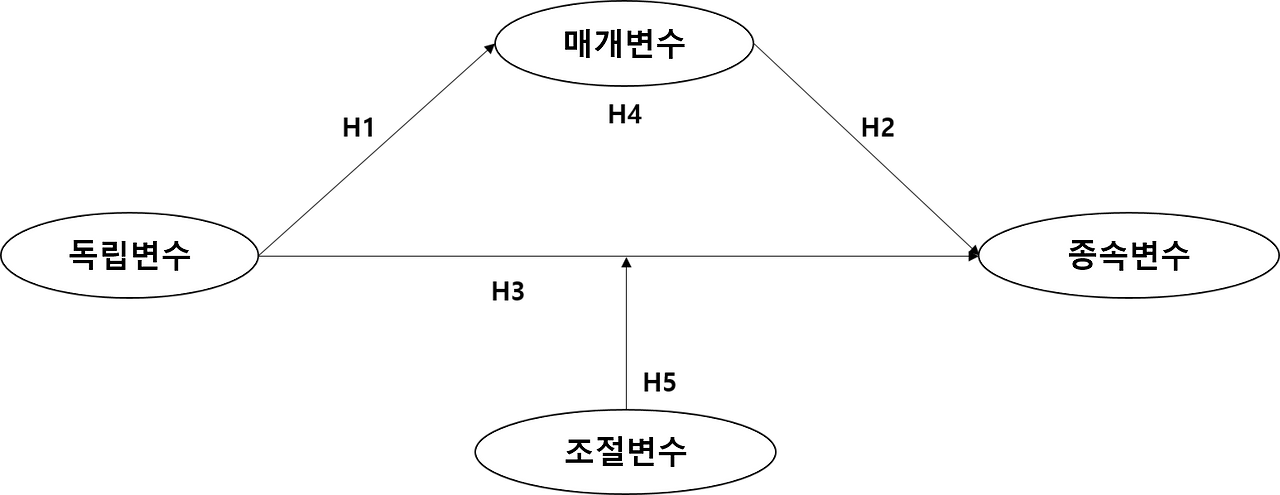 논문 연구모형 및 연구가설 그리고 변수 2편 기본연구모형독립변수 및 종속변수 학습 퀵데이터데이먼 박사