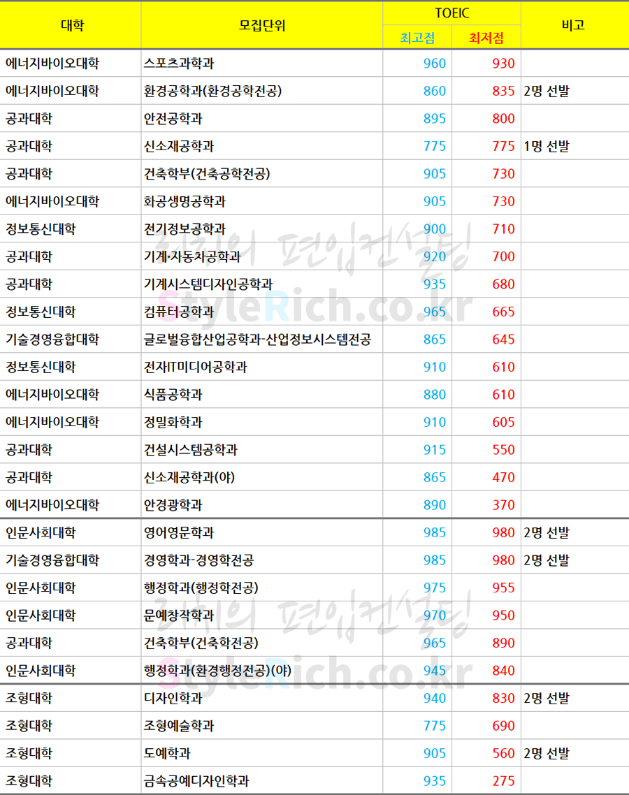 서울과학기술대 편입 2019학년도 합격점수평균점수 커트라인을 알아보자