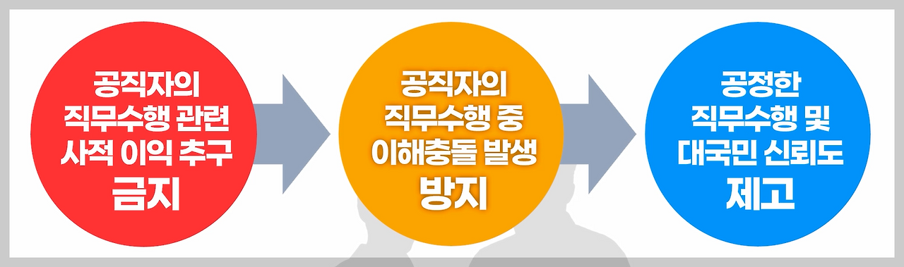 이해충돌방지법의 고위공직자 민간부문 업무활동 내역 제출이란