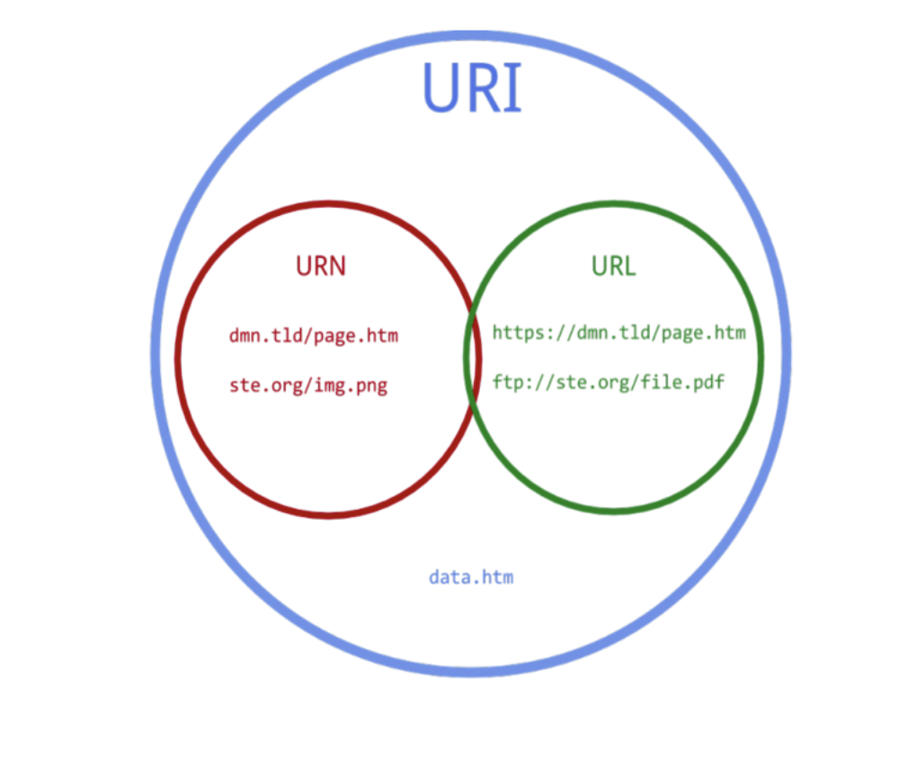 [Network] URI(URL, URN)와 웹 브라우저 요청 흐름 :: Sujin's Log