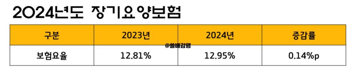2025년도 4대 보험 요율 2024년과 비교 실제 적용사례
