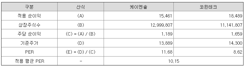 씨케이솔루션 공모주 공모가 수요예측결과