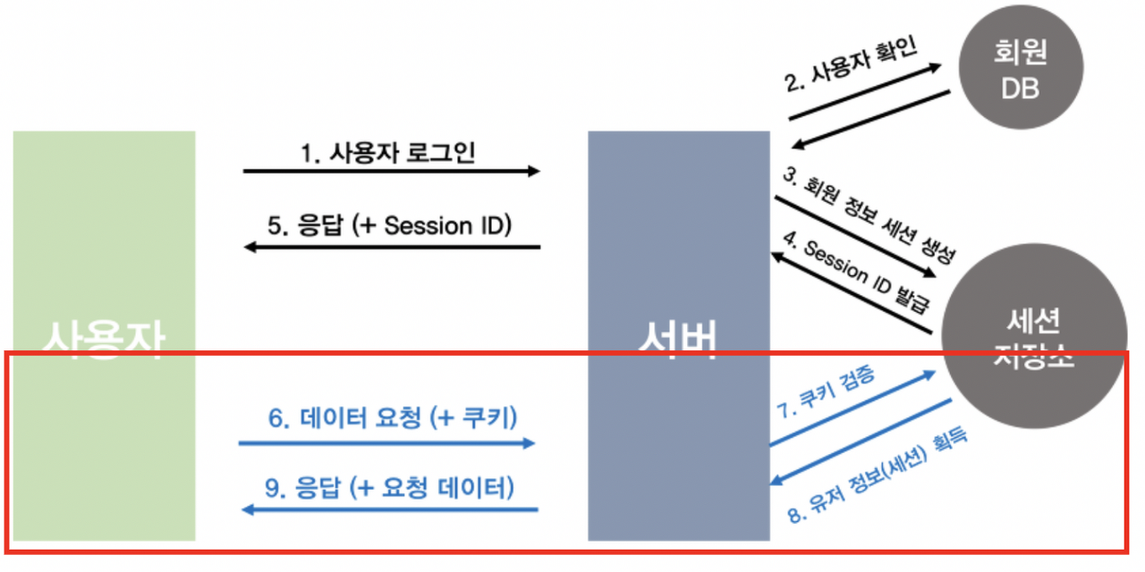 쿠키와 세션이란? :: 나의 성장일지