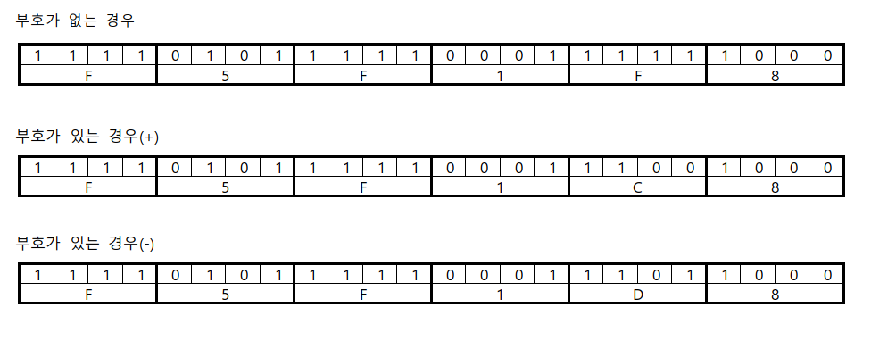 Data Structure 데이터 표현 방법 Data Representation