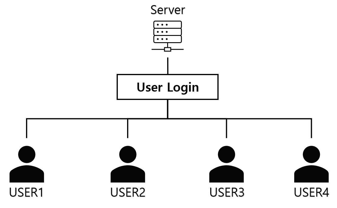 Ubuntu - adduser, useradd 사용법 알아보기(사용자 추가)