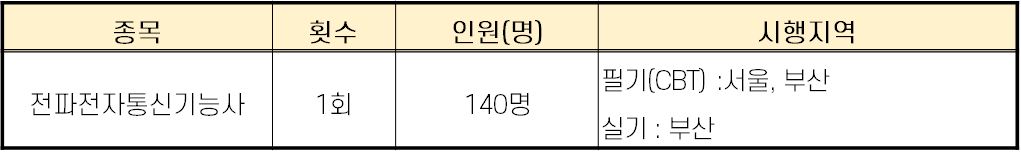 2025년 국가기술자격 시험일정 기술사 기능장 기사 기능사 자격 완벽 가이드