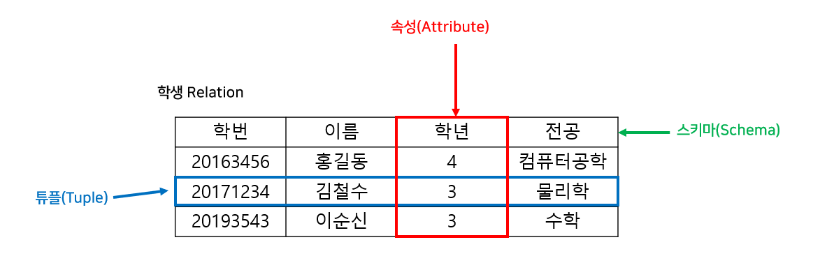 Db 1 Relational Model 관계형 모델