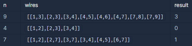 [Python/프로그래머스] 전력망 둘로 나누기 (Lv2)