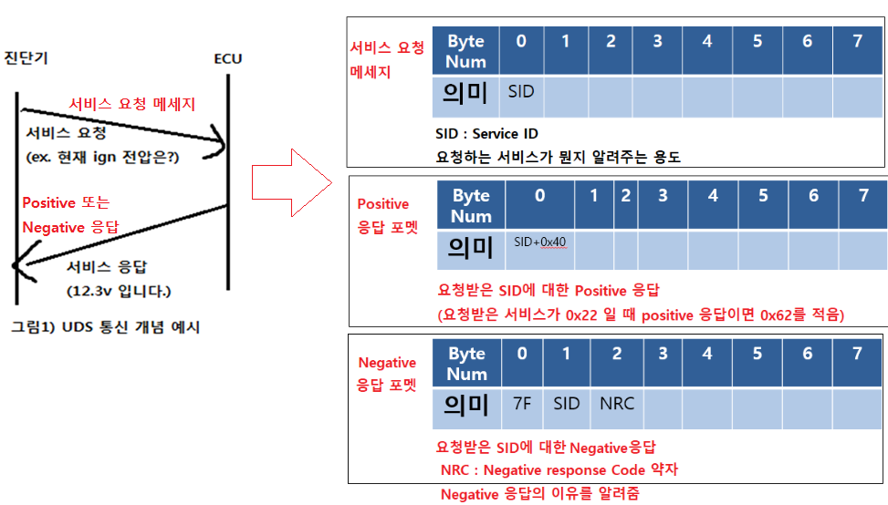 UDS 진단통신 개요 - 명령 , Positive, Negative 메세지 포멧