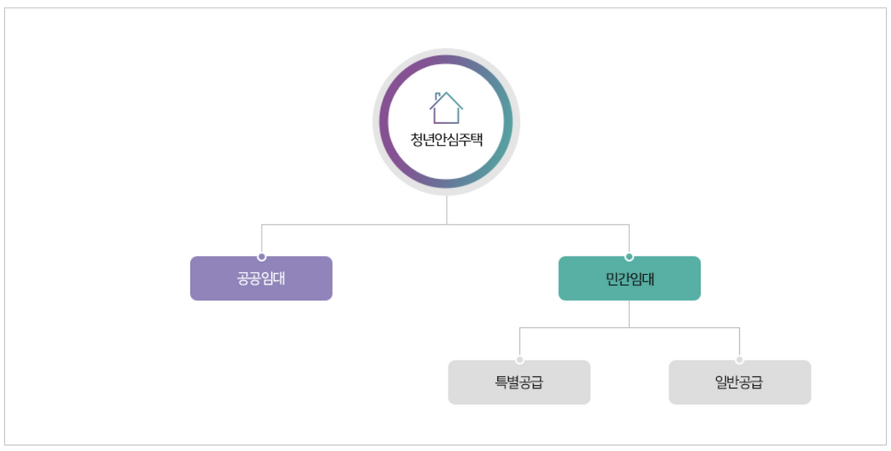 청년들이 청년안심주택을 선택하는 이유