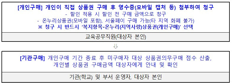 2025 교육공무직 맞춤형 복지 배정 점수 및 달라진 점 정리ft 온누리 상품권 개별 구매 금액 계산