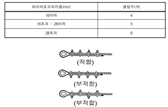 크레인 달기기구 및 줄걸이 작업용 와이어로프의사용에 관한 기술지침