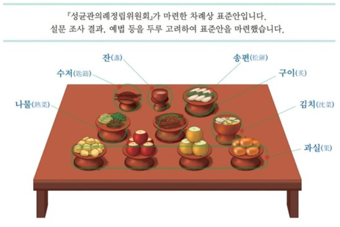 추석 차례 상차림 제사상 배치 순서 홍동백서 조율이시 뜻