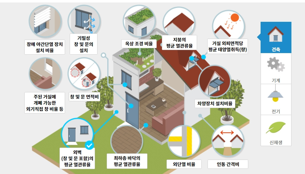 친환경건축물 관련 인증제도에 대한 이해 ⑦ 에너지절약형 친환경주택 평가 및 에너지절약계획서 검토 20252