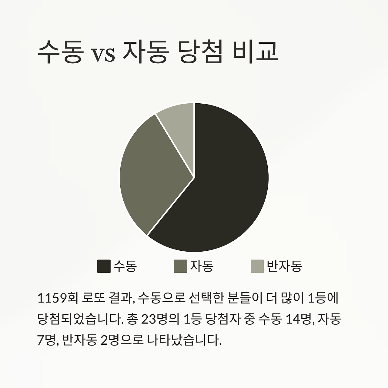 이번주 1160회 로또 1등 예상번호 1159회 당첨번호 동행복권 예측 흐름 및 고정1수 제외수 당첨 가능한 숫자