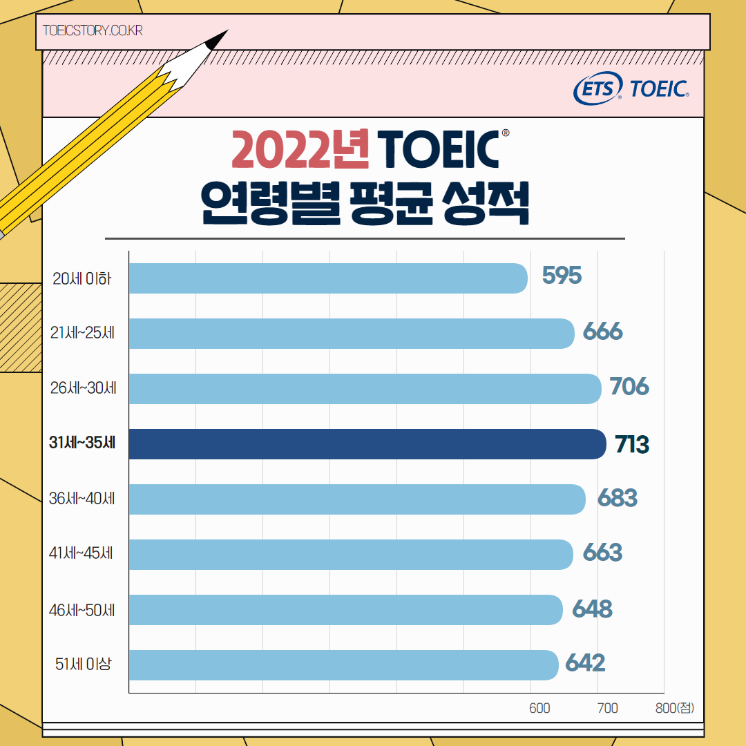 한국토익위원회 토익스토리 2022년 토익 정기시험 분석 나는 평균 성적 이상일까