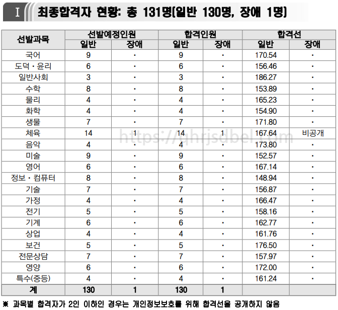 2023 중등임용고시 전과목 최종합격컷보건임용 1차2차합격컷 정리