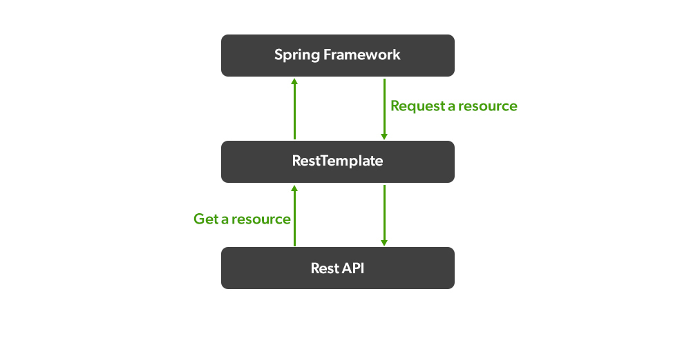 [Spring] RestTemplate, WebClient