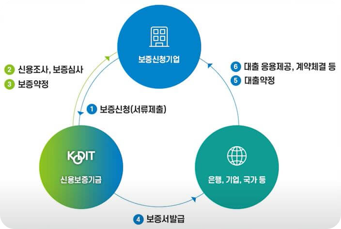신용보증기금 사업자대출 대상조건과 한도 금리 핵심 장점 총정리
