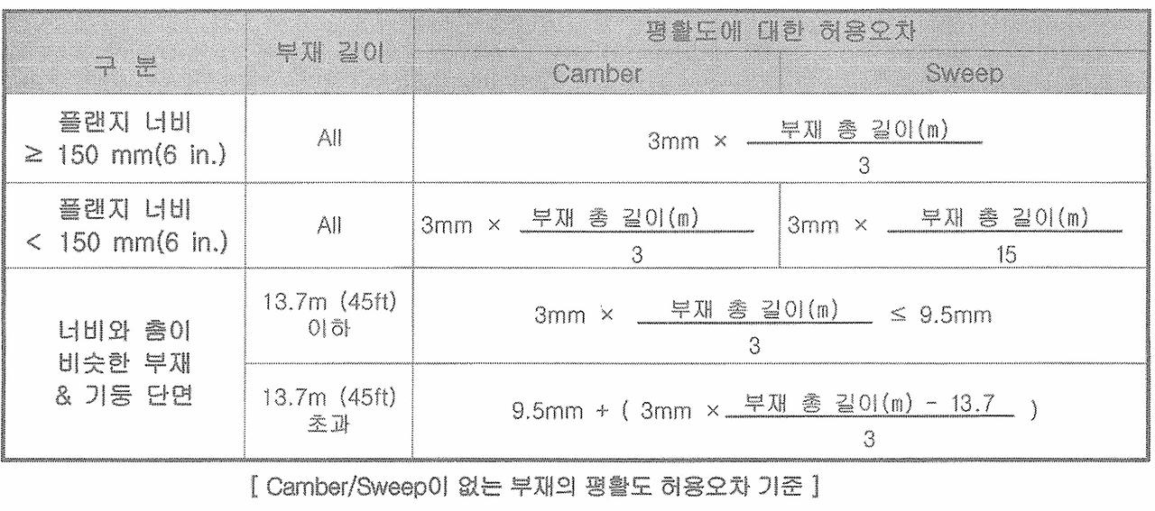 철골보의 캠버(Cambr, 치올림)와 Sweep (출처 : 핵심구조상식)