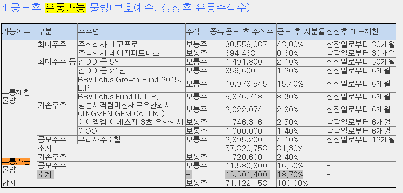 공모주 에코프로머티리얼즈 청약경쟁률 유통물량 의무보유확약 분석