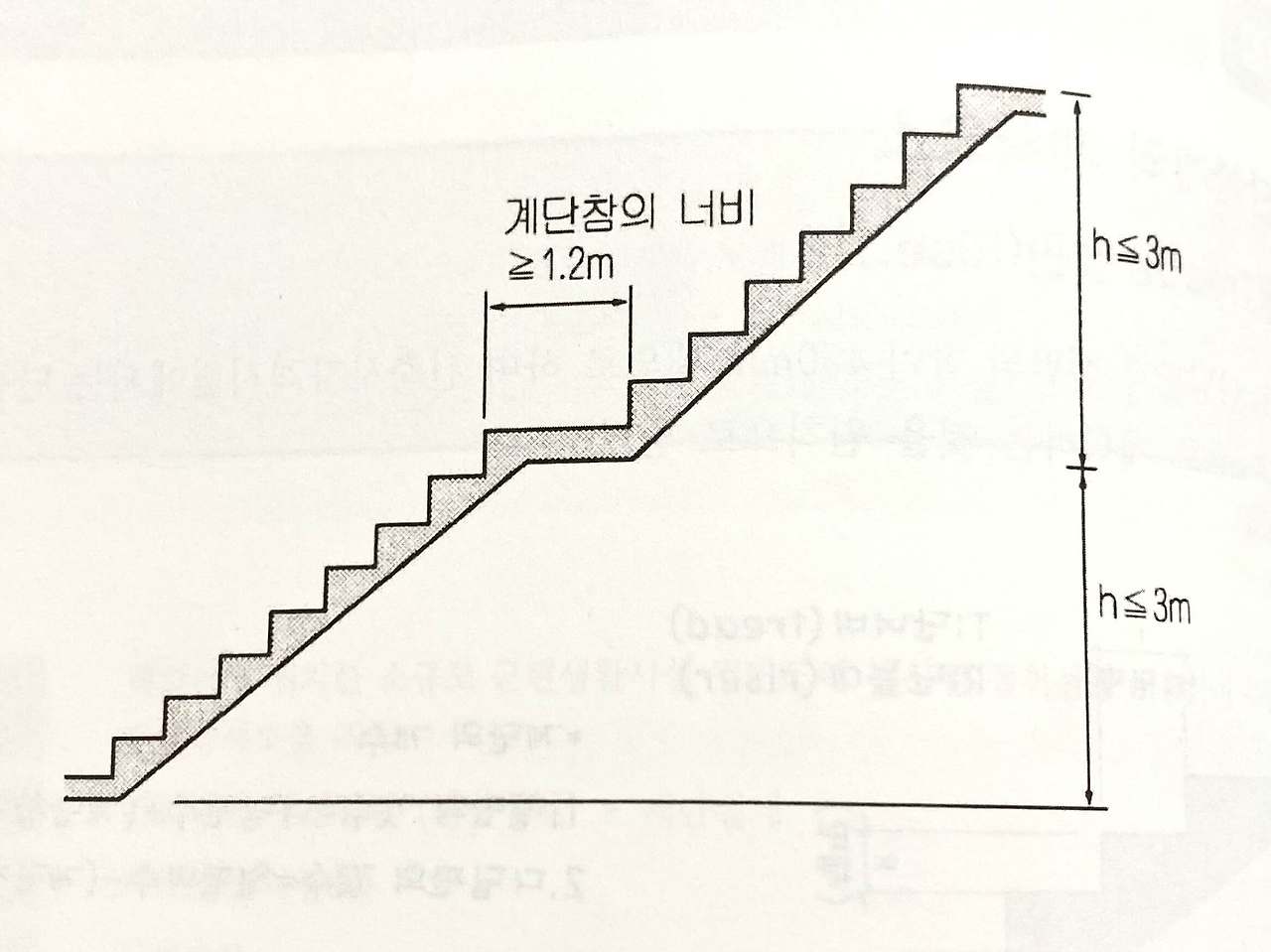 계단 설치 기준 법적 기준 경사로 설치 기준 복도 너비 및 설치 기준 Architect And Blog