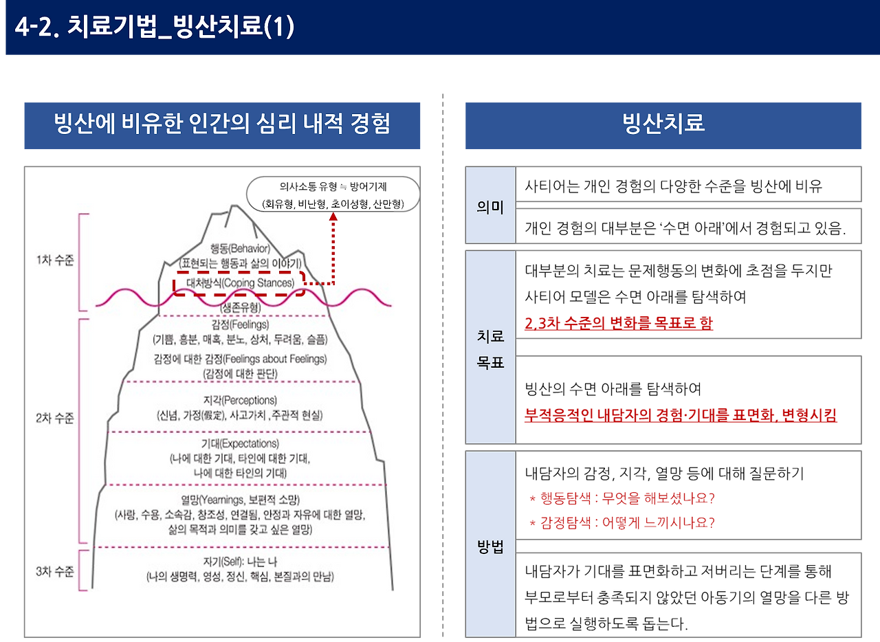 가족상담 사티어의 경험적 가족상담